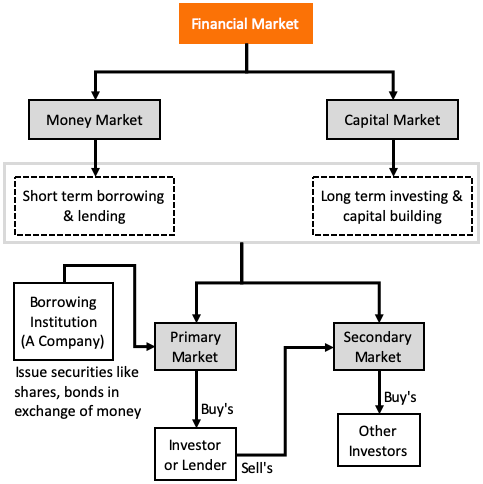 Financial Market Everything About Financial Market Explained In Simple Financial Market Everything About Financial Market Explained In Simple