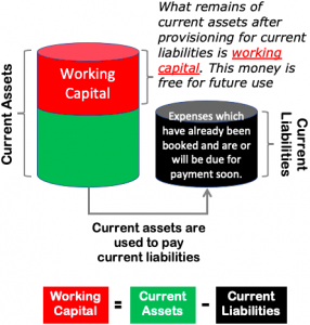 Working Capital Use: How To Calculate & Interpret It [Formula ...