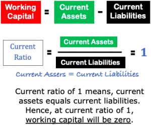 Working Capital Use: How To Calculate & Interpret It [Formula ...
