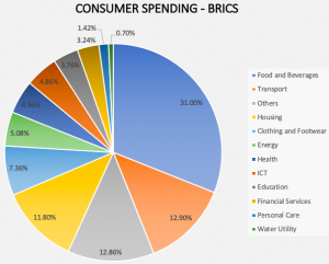 Consumer Spending: Where do people spend money on? Spending Habits ...