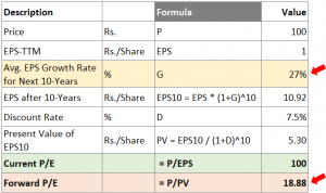 Price To Earnings Ratio [P/E] – Basics, Formula, Calculation ...