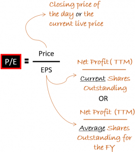 Price To Earnings Ratio [P/E] – Basics, Formula, Calculation ...