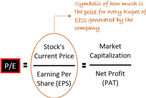 Price To Earnings Ratio [P/E] – Basics, Formula, Calculation ...