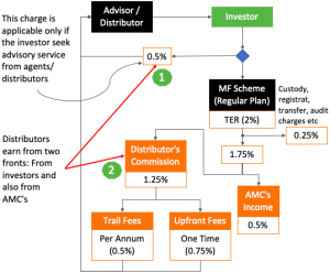 Direct Plan: Difference between Regular and Direct Plans of Mutual ...