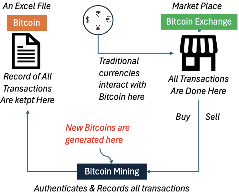 Bitcoin Explained: Understanding A Digital Currency for the Future ...