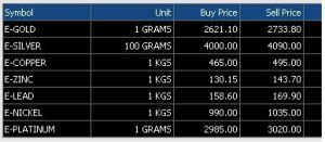 What is E-Gold Investment in India? - GETMONEYRICH