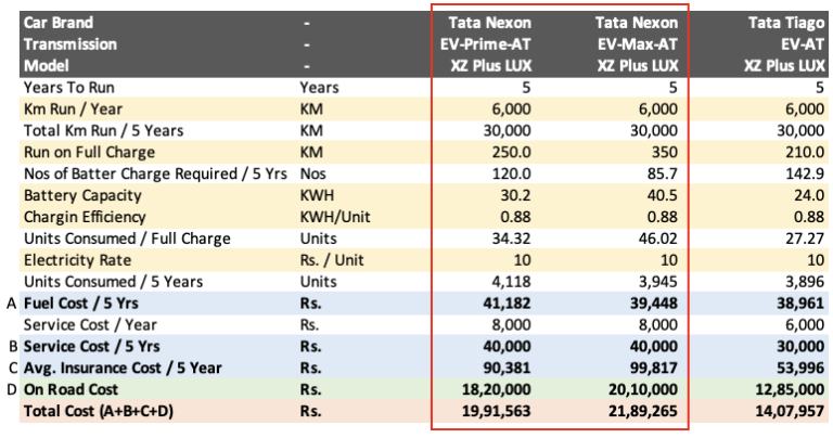 Economics of Driving Electric Vehicles (EVs) Over Petrol/Diesel Cars ...