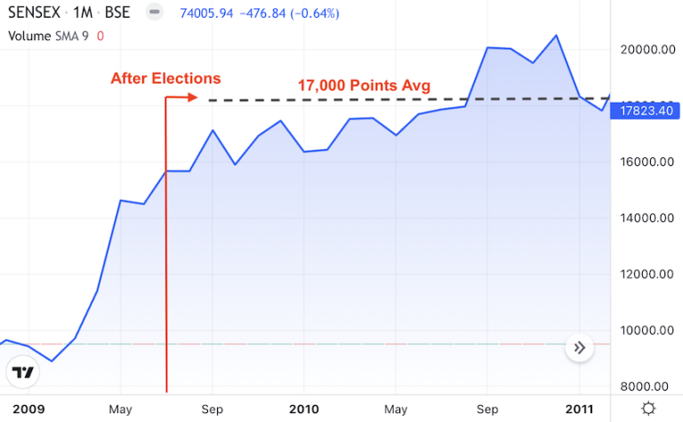 Stock Market and General Elections [Impact Analysis] - GETMONEYRICH