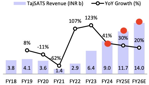 The Indian Hotels: Growth, Financial Performance, and Future Prospects ...