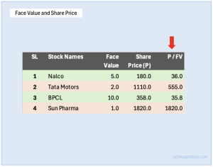 Is It Better to Buy Stocks with Face Value of ₹1 or ₹10? - GETMONEYRICH
