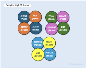 Quality High PE Stocks in Indian Stock Market - GETMONEYRICH