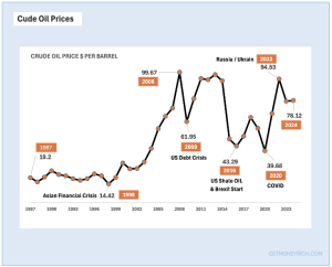 Effect of Crude Oil Price on Oil-Related Stocks [India]