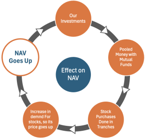 Does Higher Demand for Mutual Fund Units Push Its NAV Up? Explained ...