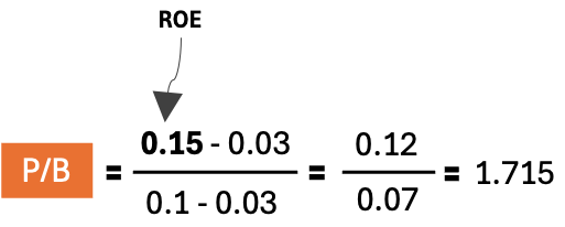 Understanding ROE and P/B Relationship: The Math Behind Stock Valuation ...