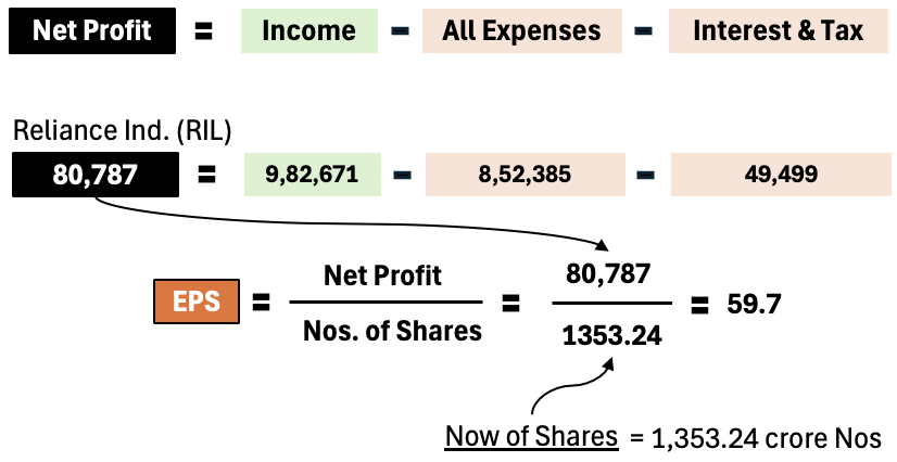 How Do Net Profit, EPS, and P/E Ratio Help Pick Stocks in India?