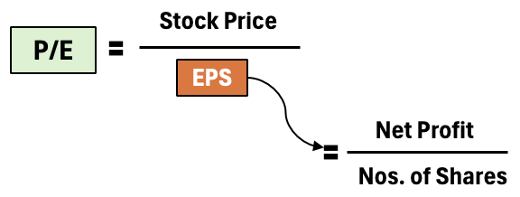 How Do Net Profit, EPS, and P/E Ratio Help Pick Stocks in India?