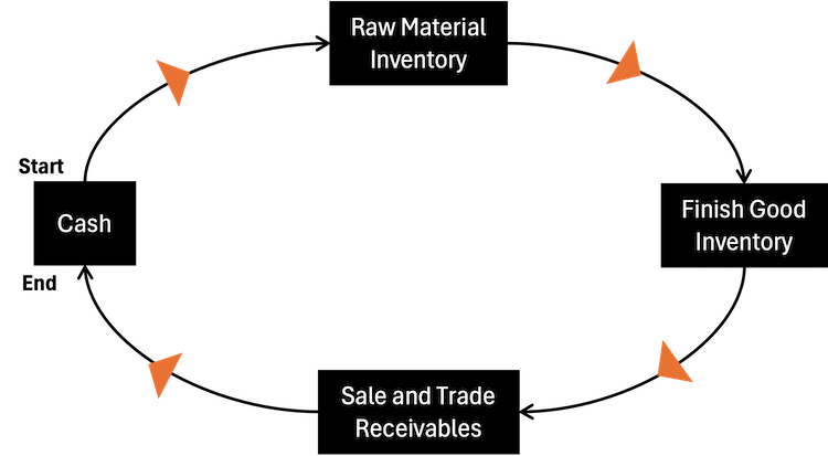 How Shortening the Working Capital Cycle Boosts Company Turnover?