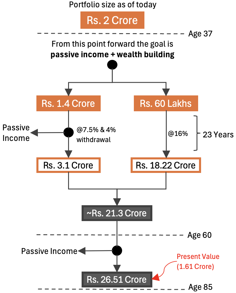 Reached 2 Crore in Your 30s? A Practical Roadmap to Financial ...