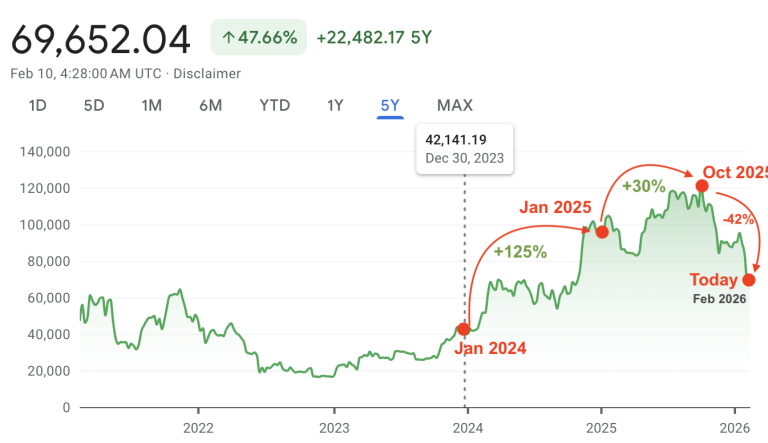 Why did Bitcoin suddenly crash while gold prices are rising?